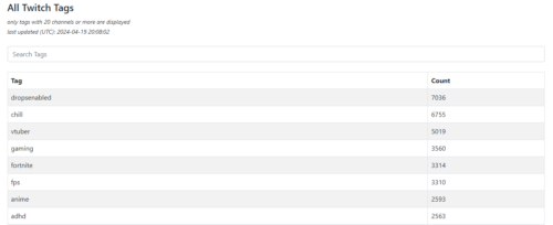Most Popular Twitch Tags – crunchprank
