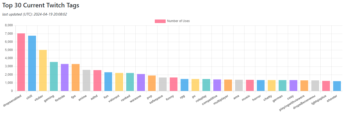 Most Popular Twitch Tags – crunchprank